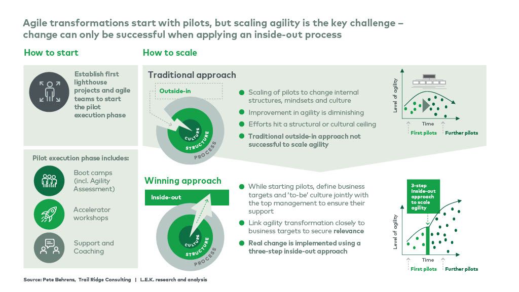 How to design a successful digital transformation - The European Magazine